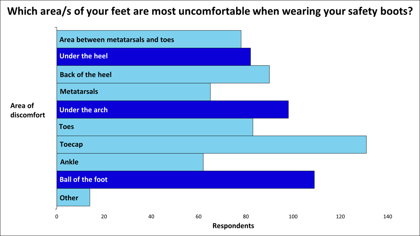 V12 Dynamic Arch Insoles - Foot Pain Solution for Safety Boot Wearers
