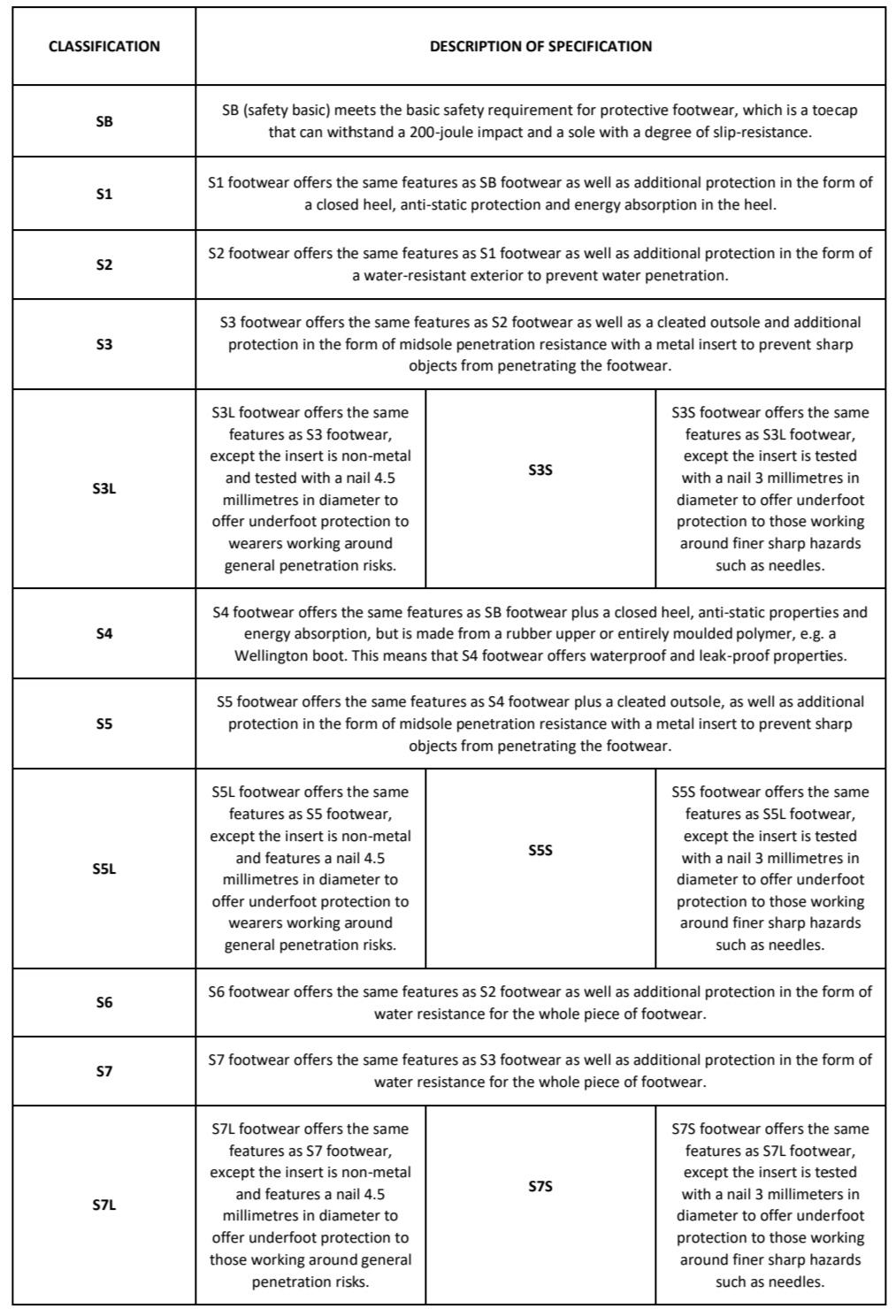 Safety Footwear Standards - Getting the Right Boot Spec for Your Staff