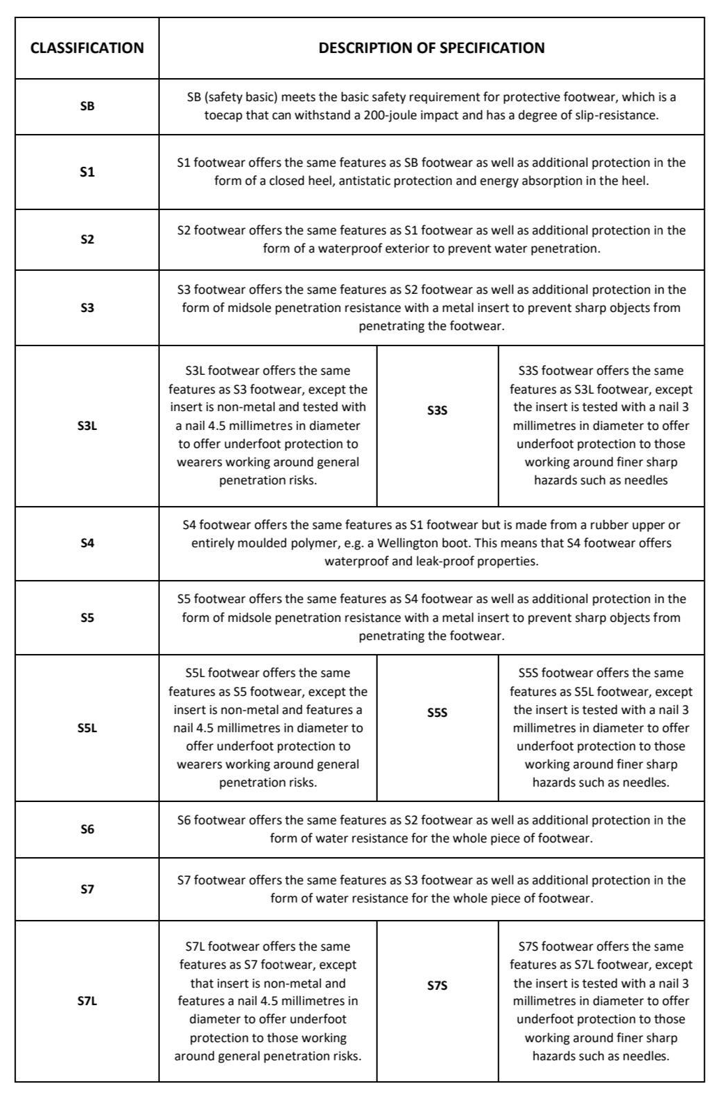 Safety Footwear Standards - Getting the Right Boot Spec for Your Staff